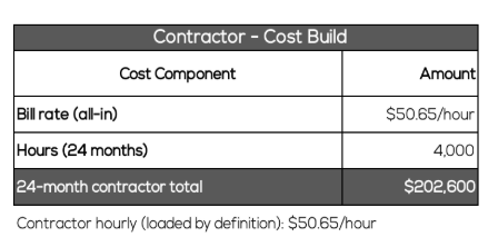 What's More Expensive? Contractor vs Full-Time Employee? (2025)