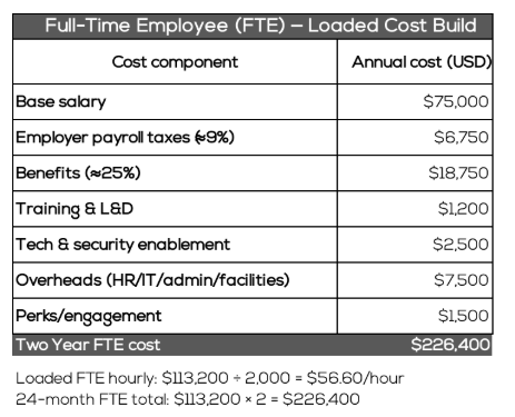 What's More Expensive? Contractor vs Full-Time Employee? (2025)